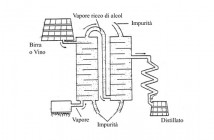 Alambicco discontinuo